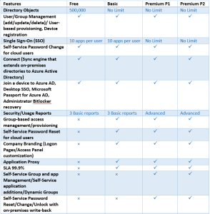Which azure active directory edition I should buy? - REBELADMIN