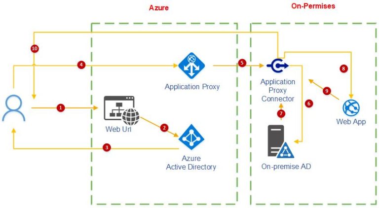 Azure AD Application Proxy - 01