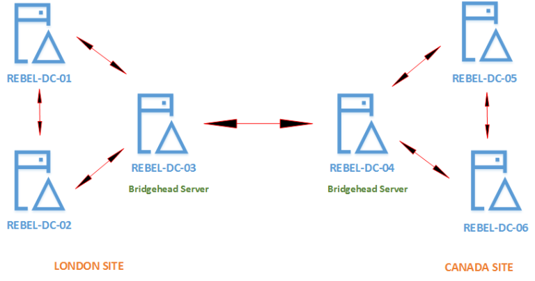 How Active Directory Replication Works? - REBELADMIN