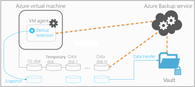 Step By Step Guide To Protect Azure Vm Using Azure Backup Rebeladmin
