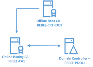 Step-by-Step Guide to Setup Two-Tier PKI Environment - REBELADMIN