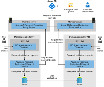 Step-by-Step guide to Azure AD Password protection - REBELADMIN