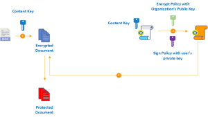 How Azure RMS Works? - REBELADMIN