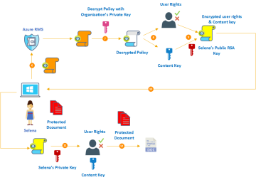 How Azure RMS Works? - REBELADMIN