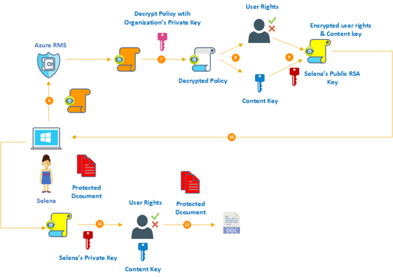 How Azure RMS Works? - REBELADMIN