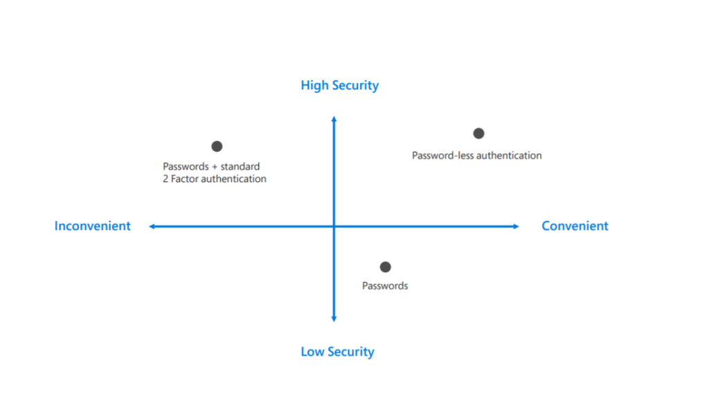 Step By Step Guide Azure Ad Password Less Sign In Using Fido2 Security Keys Rebeladmin