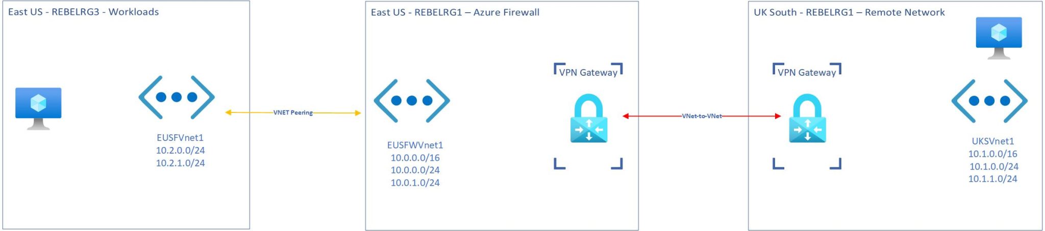 How to use Azure Firewall to control access in Azure VNet-to-VNet link