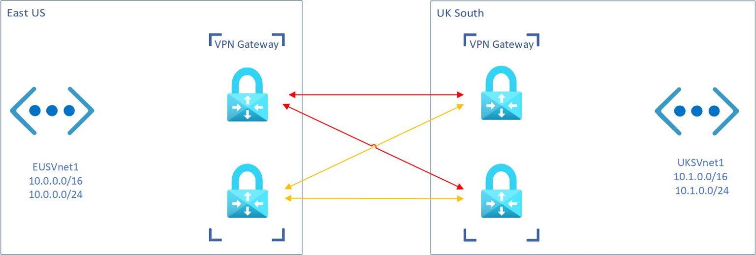 High available VNet-to-VNet connectivity via Active-Active Azure VPN ...