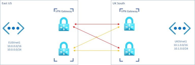 High available VNet-to-VNet connectivity via Active-Active Azure VPN gateways