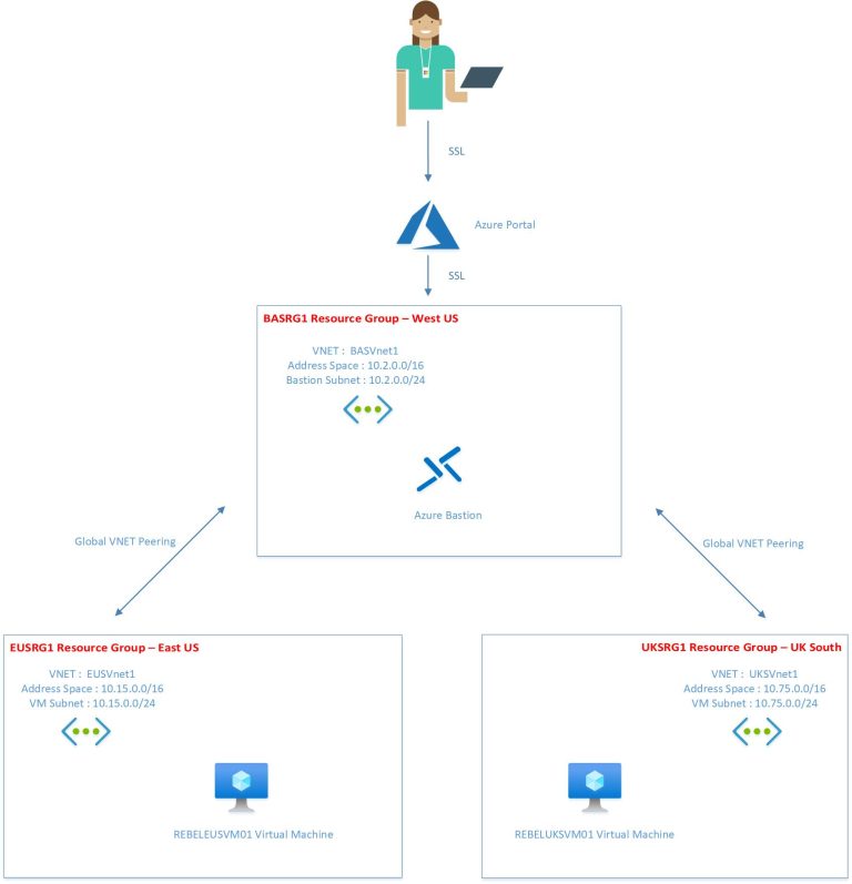 Step-by-Step Guide: How to use Azure Bastion with Global VNet Peering?