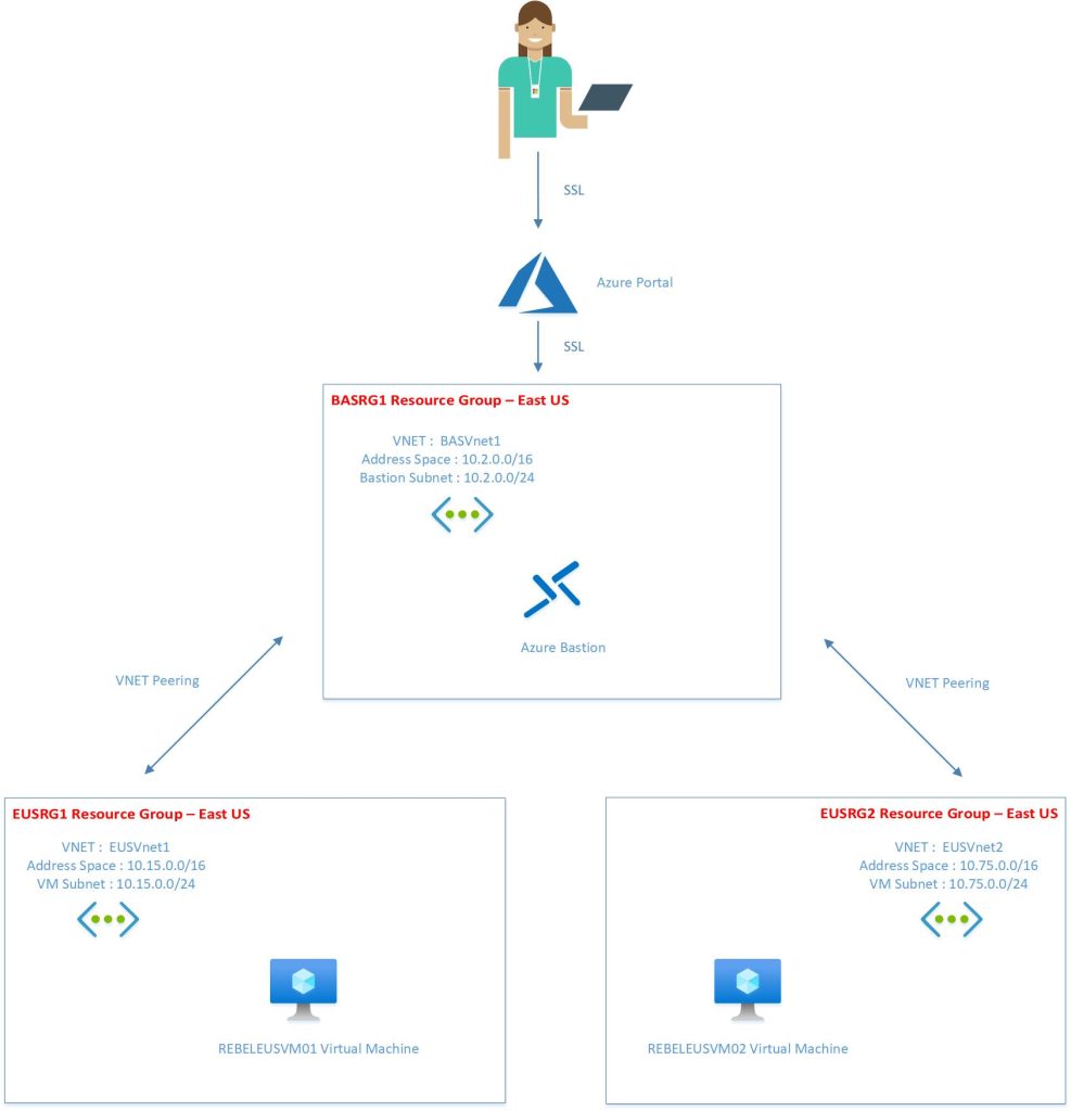 Azure VNET Peering Archives - Technical Blog | REBELADMIN Azure VNET Peering Archives - Technical Blog | REBELADMIN