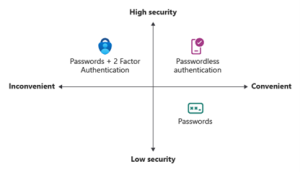 Step-by-Step Guide : How to enable passwordless authentication with Microsoft Authenticator ...