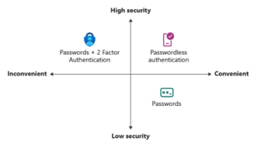 Step-by-Step Guide : How to enable passwordless authentication with ...