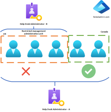Step-by-Step Guide: How to setup Entra ID Restricted management ...