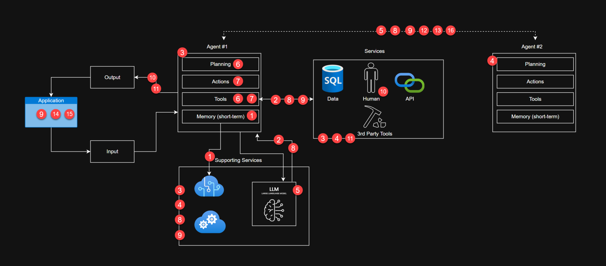 Agentic AI Security – Part 2: Threat Modeling - REBELADMIN